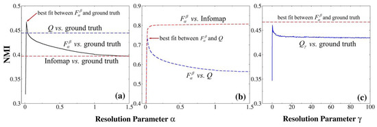 Automatic Detection of Multilevel Communities: Scalable, Selective and Resolution-Limit-Free