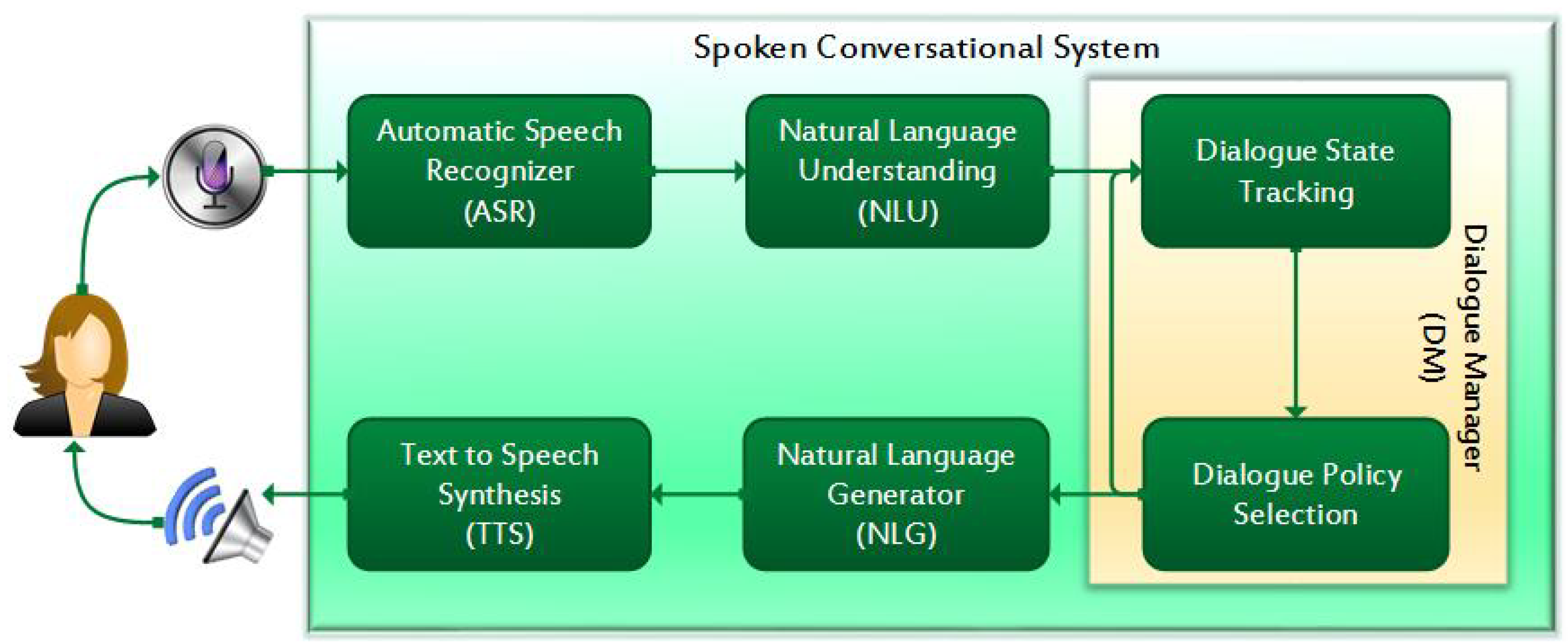 A Multi-Attention Approach Using BERT and Stacked Bidirectional LSTM for Improved Dialogue State ...