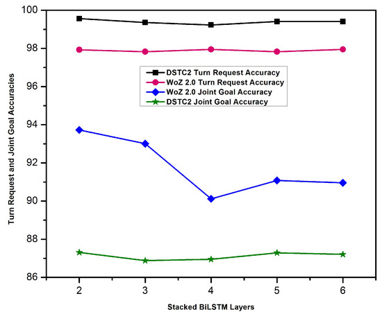A Multi-Attention Approach Using BERT and Stacked Bidirectional LSTM ...