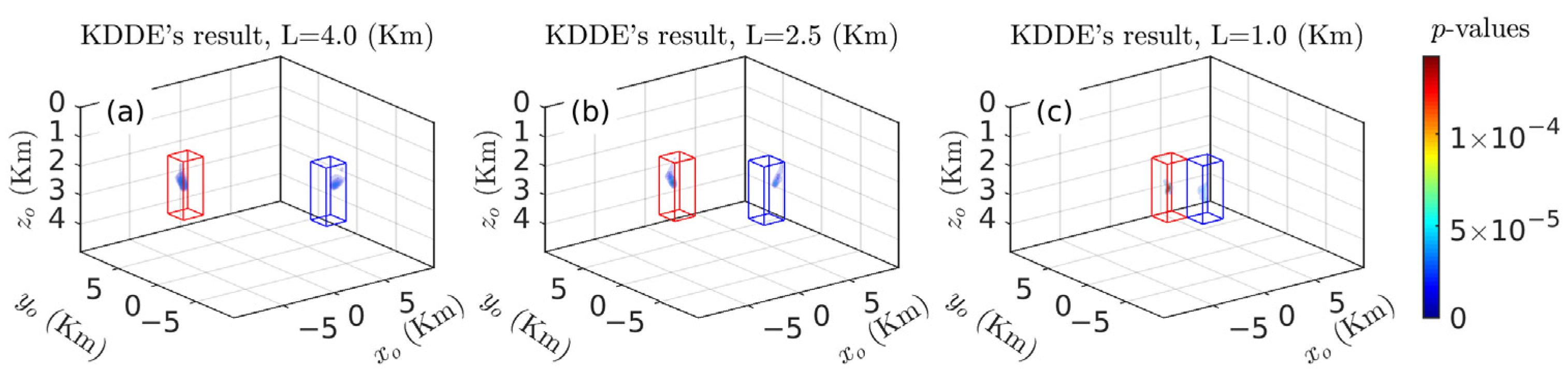 Kernel Density Derivative Estimation of Euler Solutions