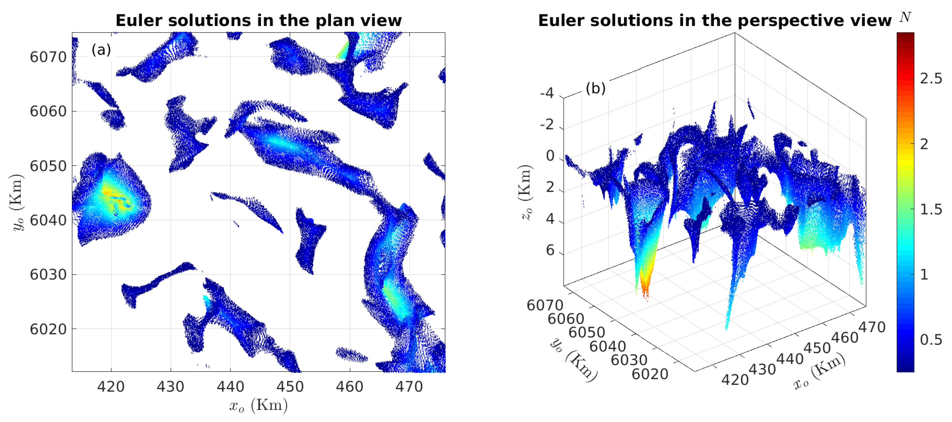 Kernel Density Derivative Estimation of Euler Solutions