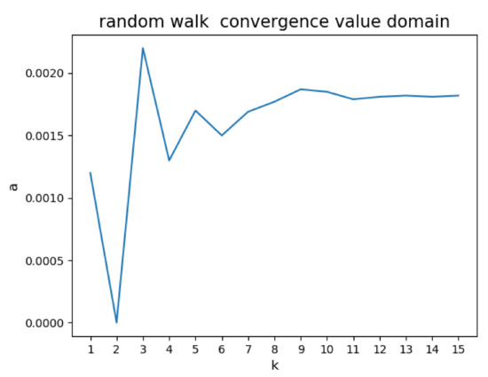 Collaborative Filtering Model of Graph Neural Network Based on Random Walk