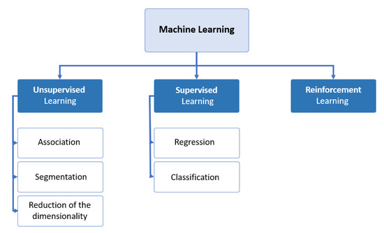 Predictive Maintenance and Fault Monitoring Enabled by Machine Learning ...