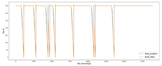 Predictive Maintenance and Fault Monitoring Enabled by Machine Learning: Experimental Analysis ...