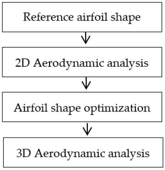 New Validation Methodology of an Adaptive Wing for UAV S45 for Fuel ...