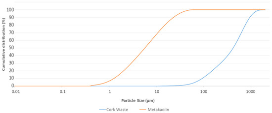 Waste Cork in Metakaolin–Geopolymer Matrix: Physico-Mechanical ...