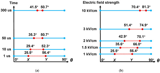 A Single-Cell Electroporation Model for Quantitatively Estimating the ...