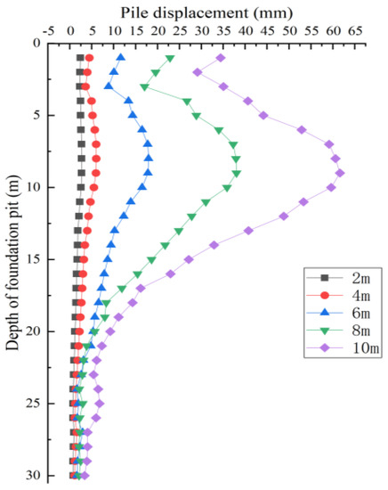 Impact Study of Deep Foundations Construction of Inclined and Straight ...