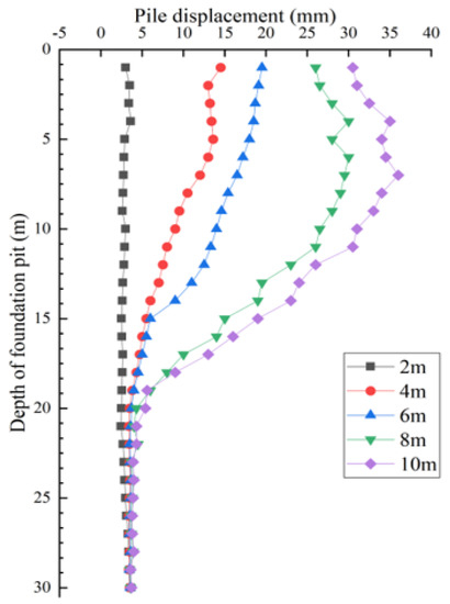 Impact Study of Deep Foundations Construction of Inclined and Straight ...