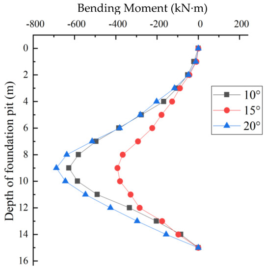 Impact Study of Deep Foundations Construction of Inclined and Straight ...