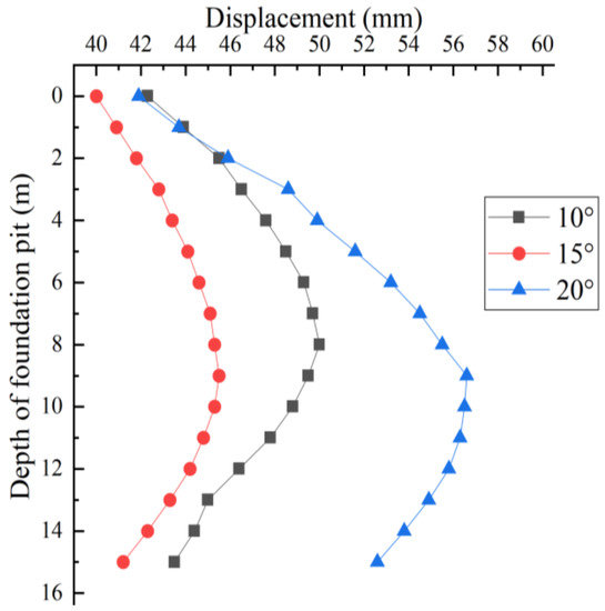 Impact Study of Deep Foundations Construction of Inclined and Straight ...