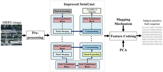Transformer-Based Subject-Sensitive Hashing for Integrity ...