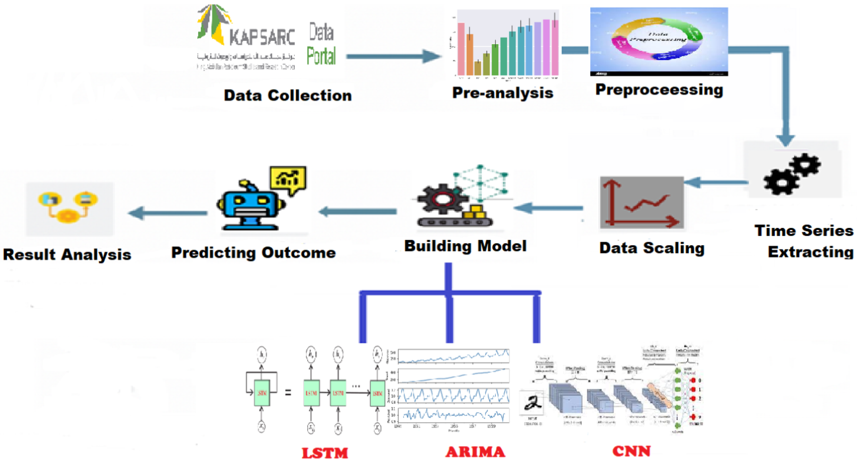 Deep Learning Algorithms for Forecasting COVID-19 Cases in Saudi Arabia