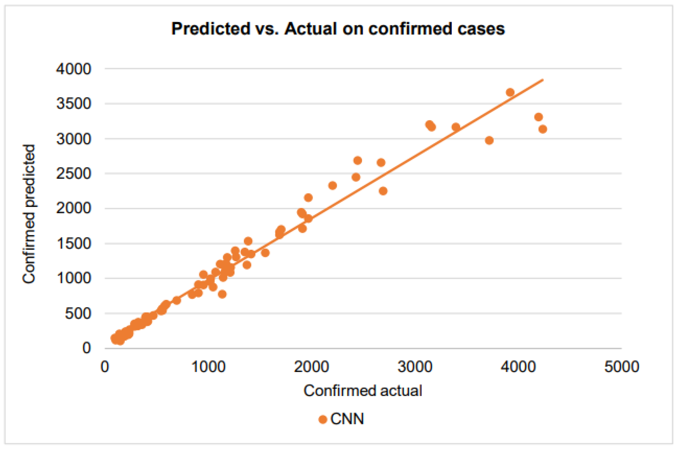 Deep Learning Algorithms for Forecasting COVID-19 Cases in Saudi Arabia