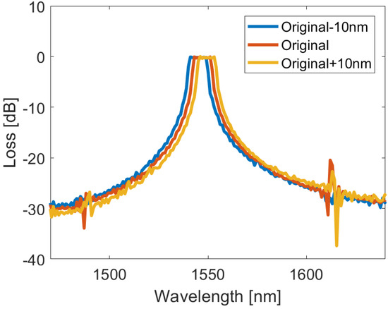 16-Channel Wavelength Division Multiplexers Based on Subwavelength Grating