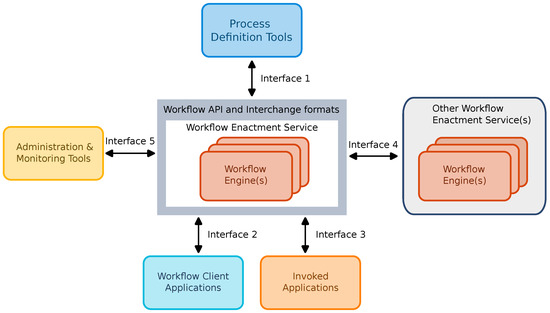 Investigation of Microservice-Based Workflow Management Solutions for ...