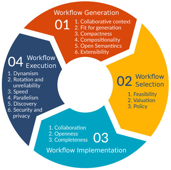 Investigation of Microservice-Based Workflow Management Solutions for ...
