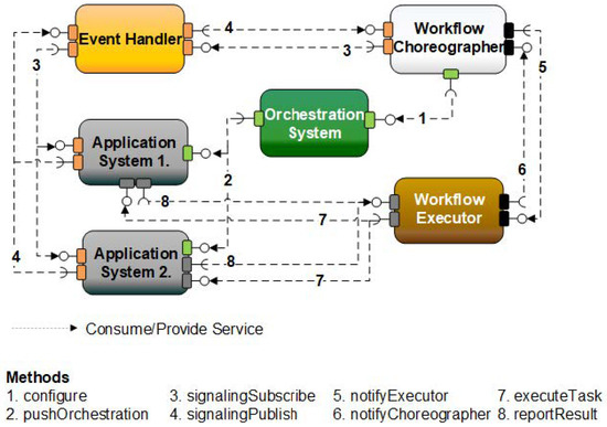 Investigation of Microservice-Based Workflow Management Solutions for Industrial Automation