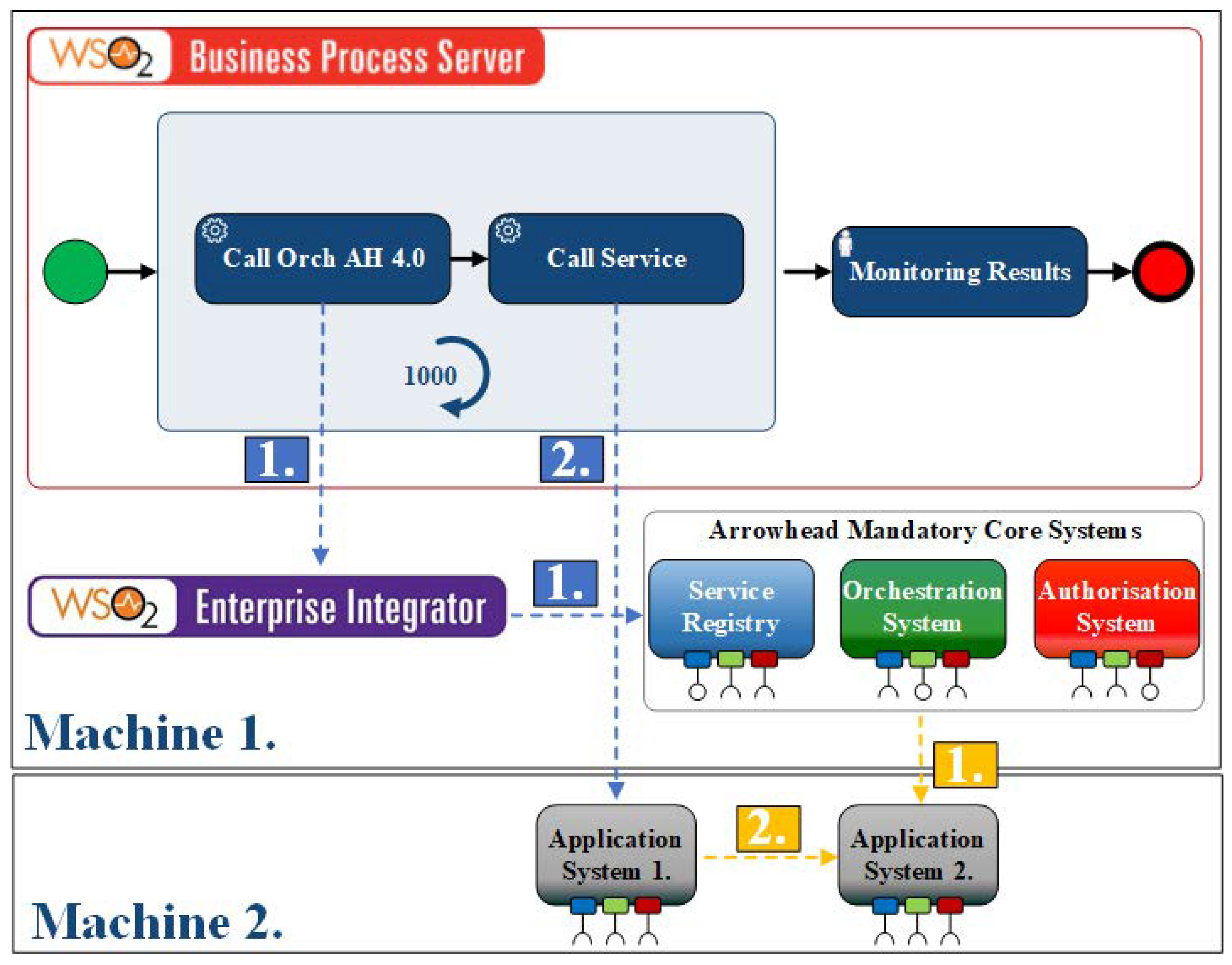 Investigation of Microservice-Based Workflow Management Solutions for Industrial Automation