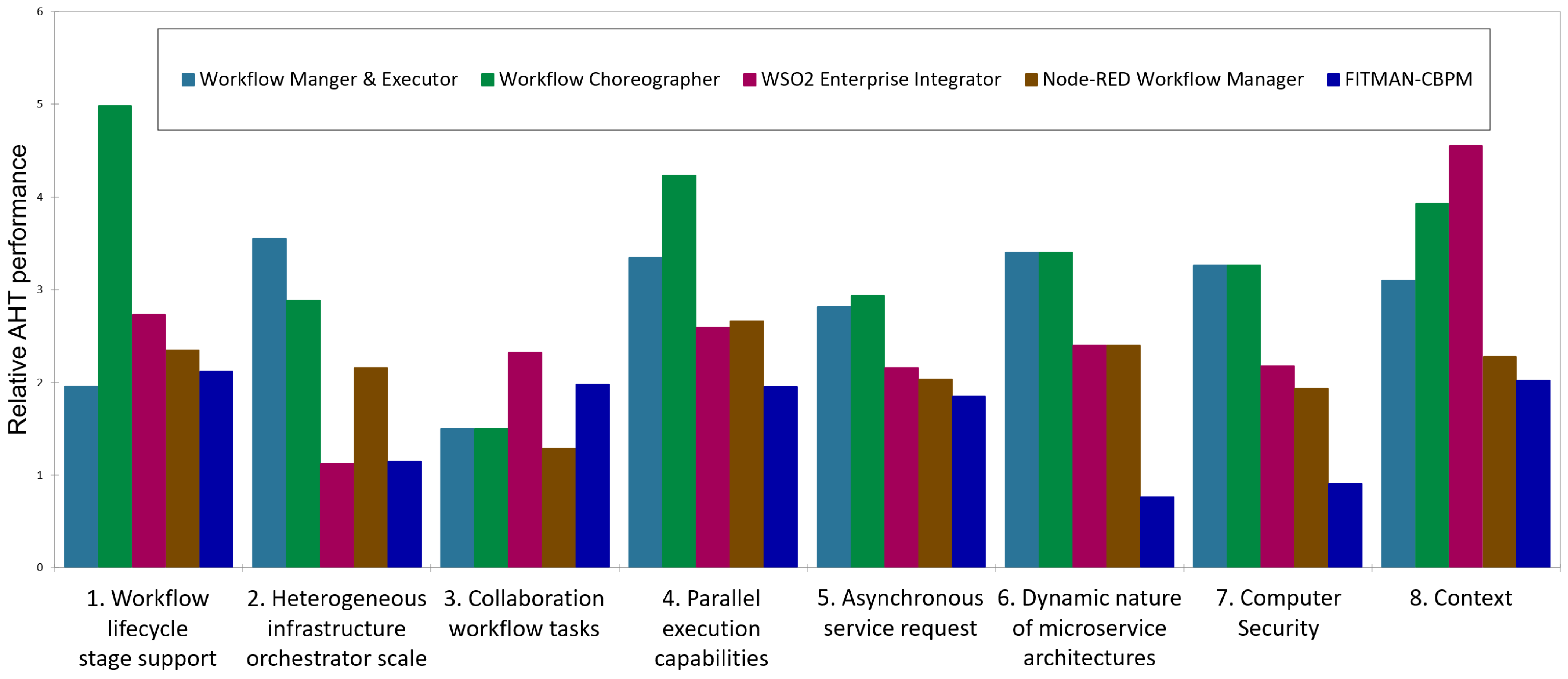 Investigation of Microservice-Based Workflow Management Solutions for Industrial Automation