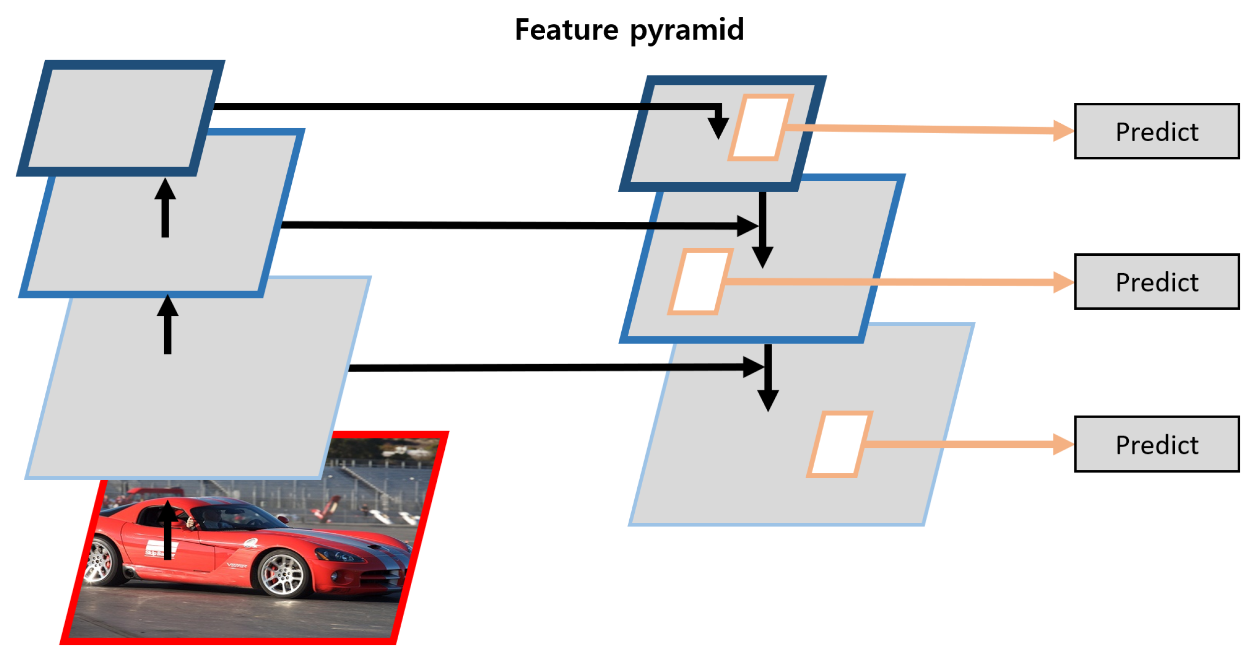 DLMFCOS: Efficient Dual-Path Lightweight Module for Fully Convolutional Object Detection