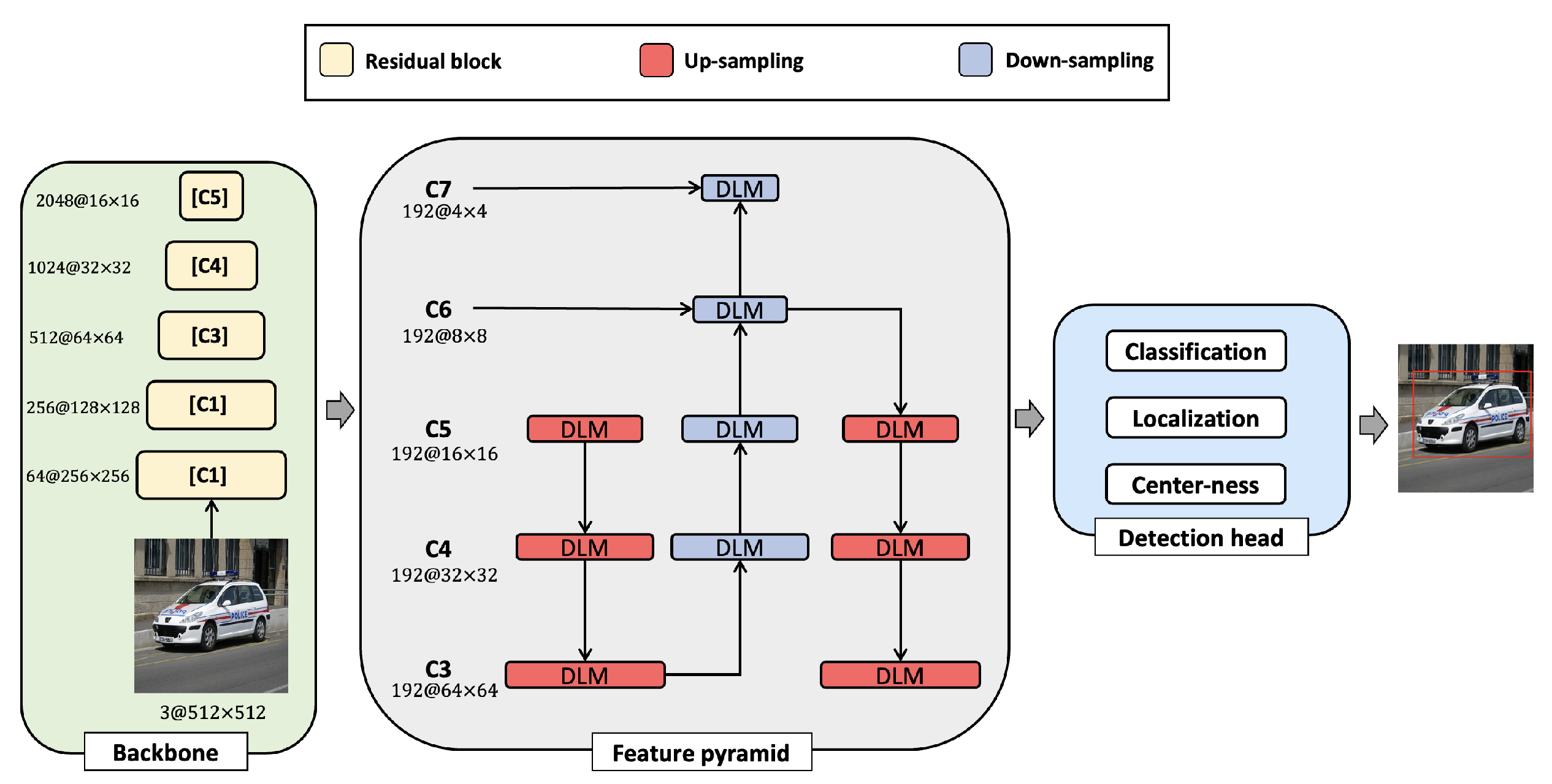 DLMFCOS: Efficient Dual-Path Lightweight Module for Fully Convolutional Object Detection