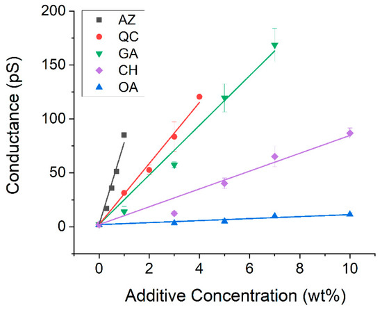 Non-Toxic Natural Additives to Improve the Electrical Conductivity and ...