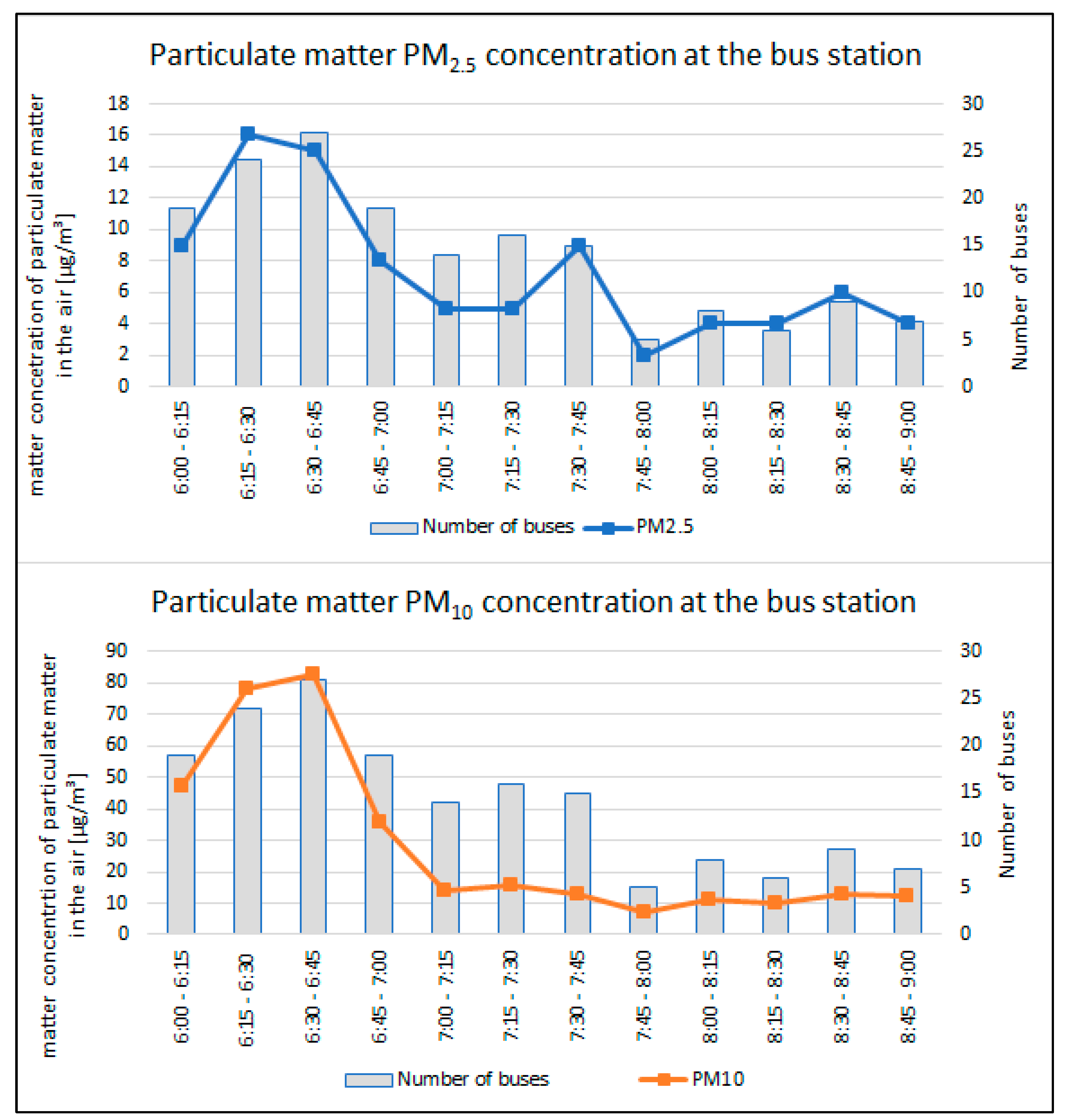 Examining the Amount of Particulate Matter (PM) Emissions in Urban Areas