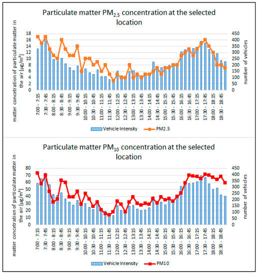 Examining the Amount of Particulate Matter (PM) Emissions in Urban Areas