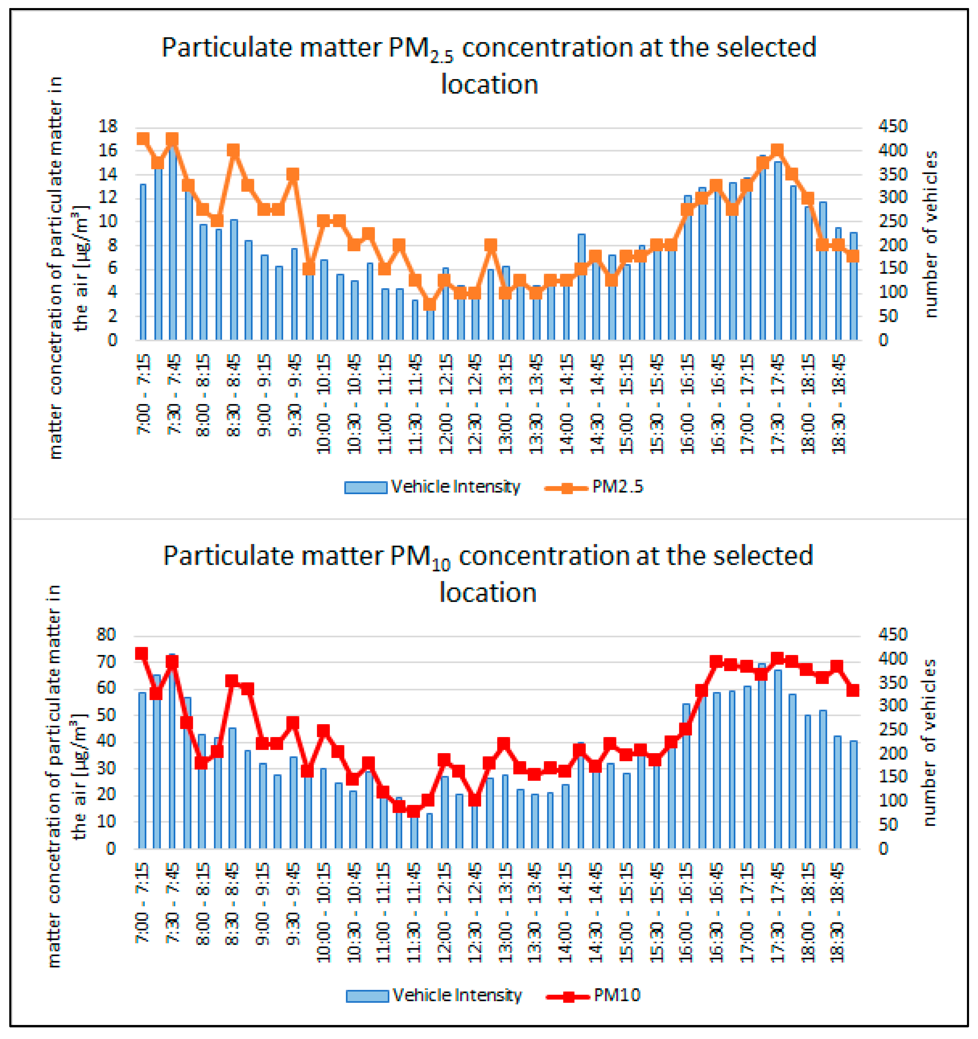 Examining the Amount of Particulate Matter (PM) Emissions in Urban Areas
