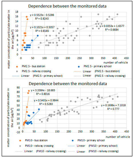Examining the Amount of Particulate Matter (PM) Emissions in Urban Areas