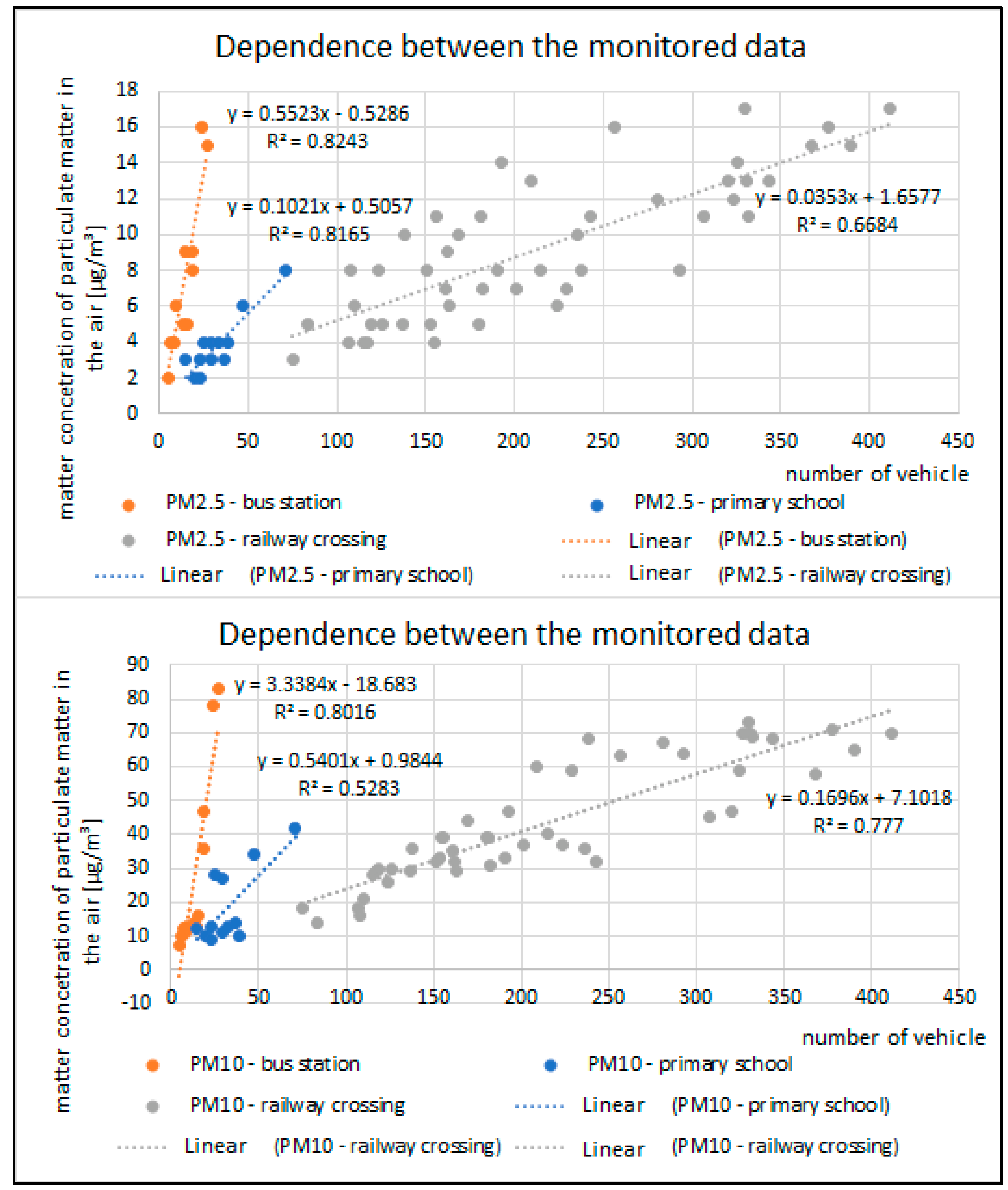 Examining the Amount of Particulate Matter (PM) Emissions in Urban Areas