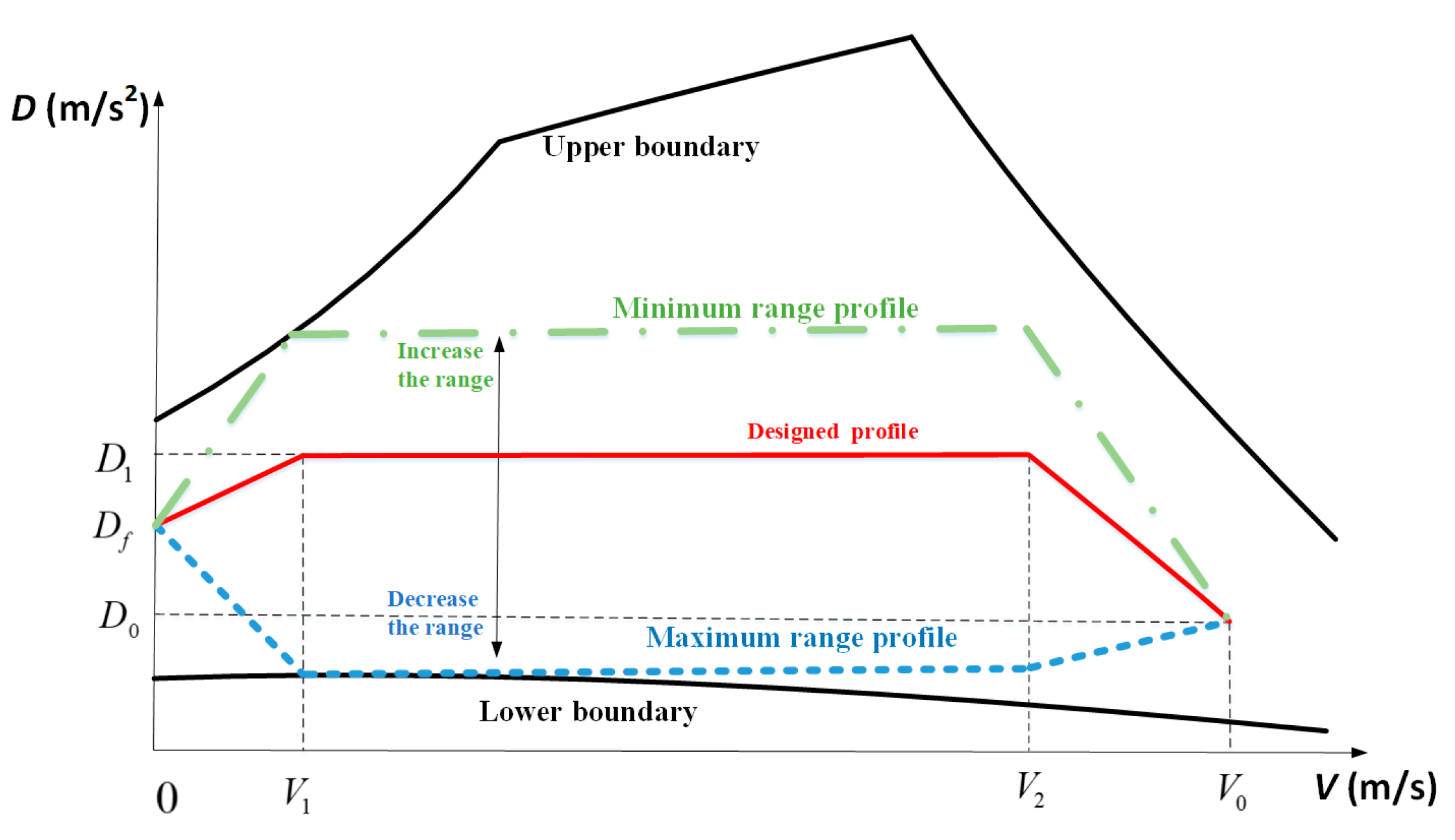 A Fast Prediction Method For The Target Reachable Zone Of Boosting Gliding Vehicle Based On Database