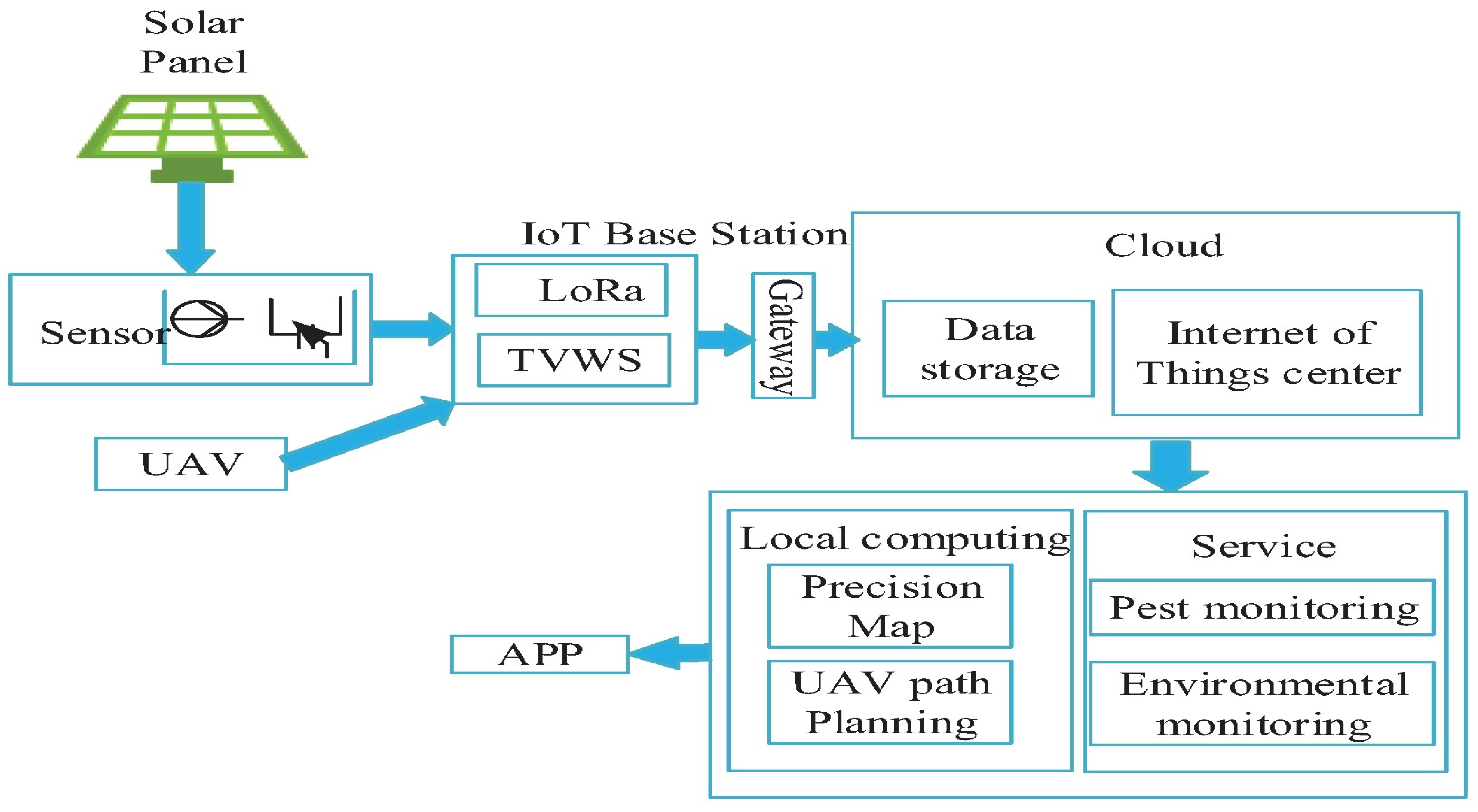 IoT-Based Cotton Plant Pest Detection and Smart-Response System