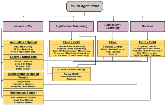 Applied Sciences | Free Full-Text | IoT-Based Cotton Plant Pest ...