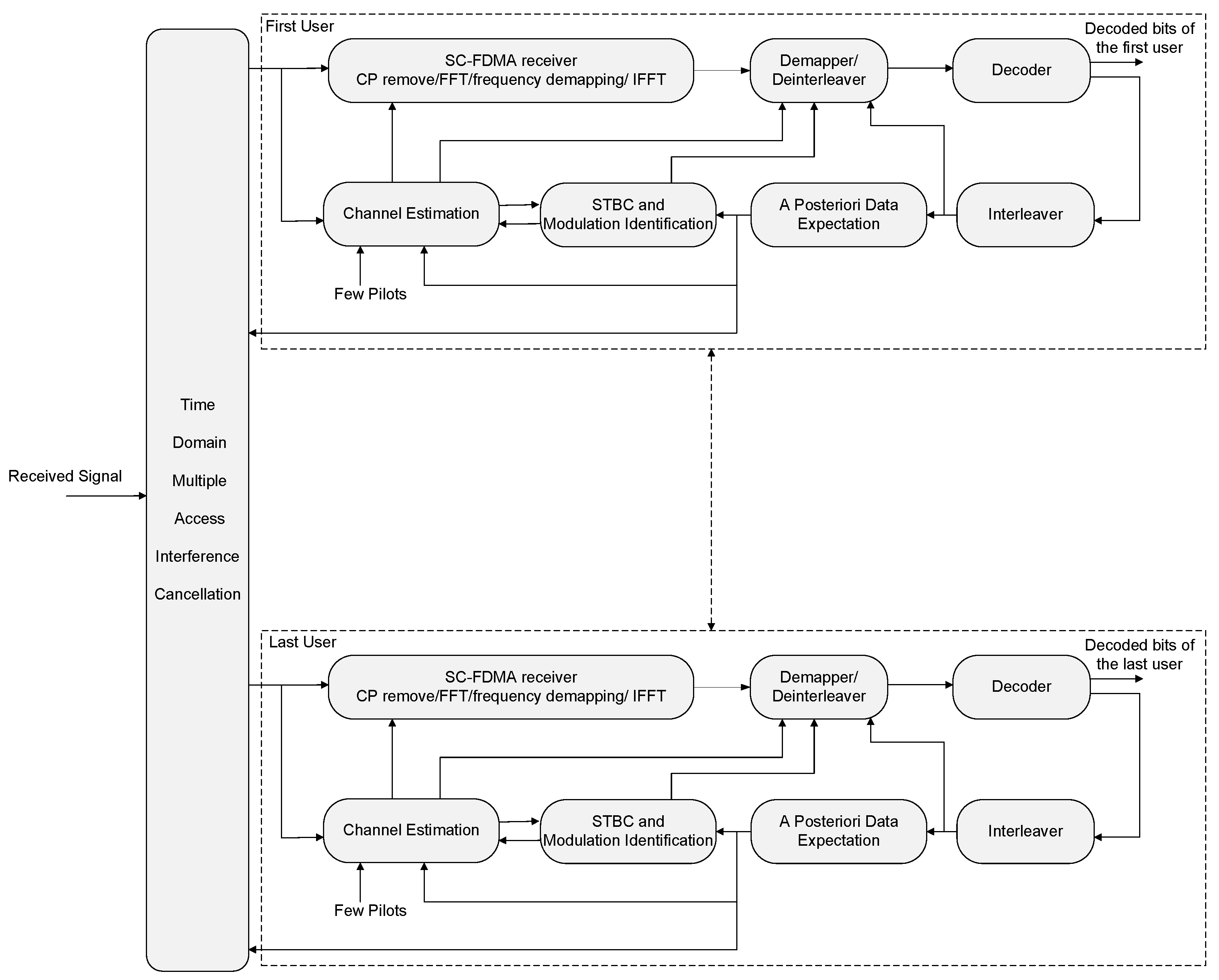 A Powerful Joint Modulation and STBC Identification Algorithm for ...