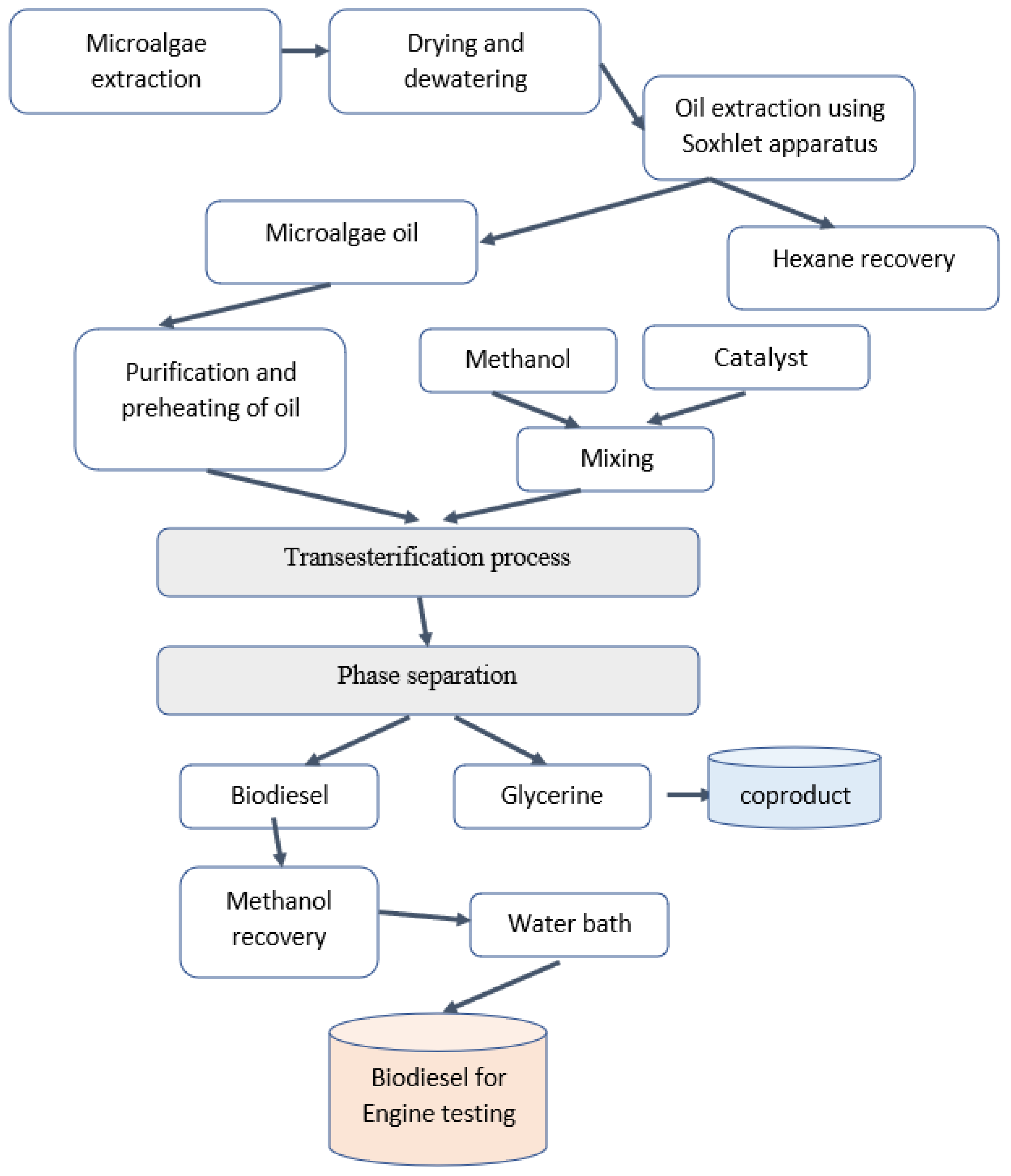 Energy-Exergy Analysis of Diesel Engine Fueled with Microalgae Biodiesel-Diesel Blend