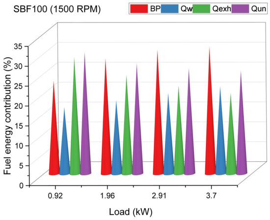 Energy-Exergy Analysis of Diesel Engine Fueled with Microalgae ...