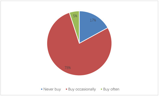 Study on the Influence of Consumers’ Purchase Intention of Selenium ...