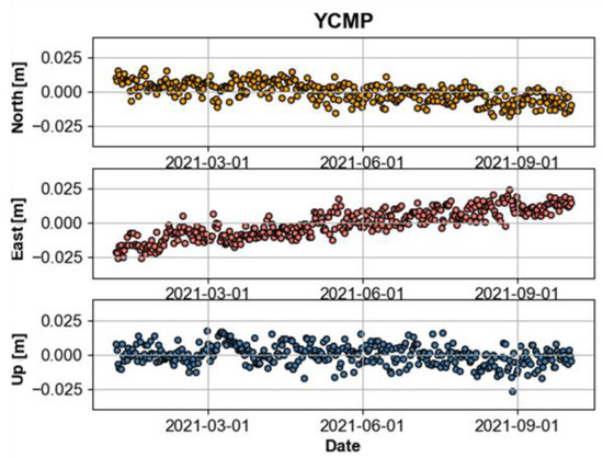 Monitoring of Possible Activities of Yangsan Fault Zone Using GNSS
