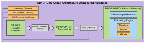 A Novel Approach for Efficient Mitigation against the SIP-Based DRDoS ...