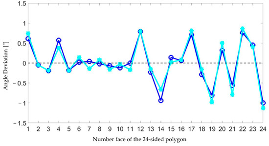 Calibration of a Rotary Encoder and a Polygon Using a Two-Autocollimator Method