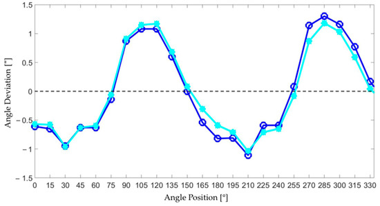 Calibration of a Rotary Encoder and a Polygon Using a Two-Autocollimator Method