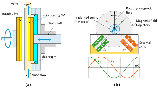 A Review of Innovative Electromagnetic Technologies for a Totally ...