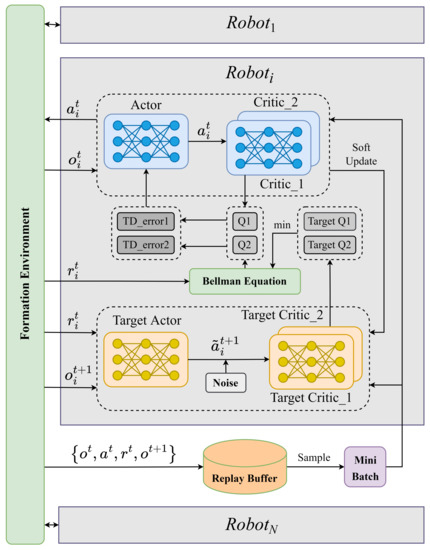 Research on Multi-Robot Formation Control Based on MATD3 Algorithm