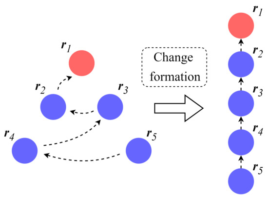 Research on Multi-Robot Formation Control Based on MATD3 Algorithm