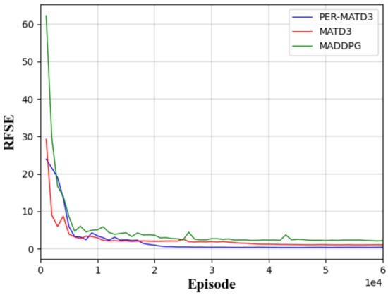 Research on Multi-Robot Formation Control Based on MATD3 Algorithm
