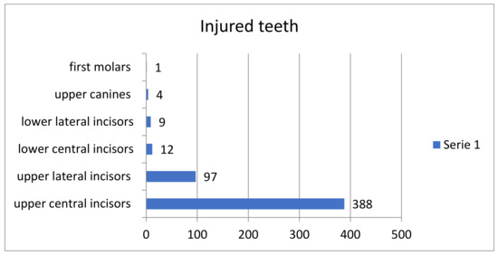 Dental Trauma Epidemiology in Primary Dentition: A Cross-Sectional ...