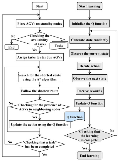 Flexible Route Planning for Multiple Mobile Robots by Combining Q ...