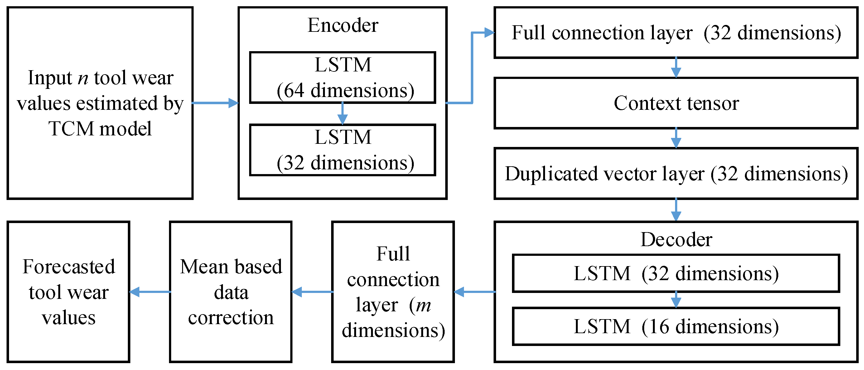 In-Process Tool Condition Forecasting of Drilling CFRP/Ti Stacks Based ...